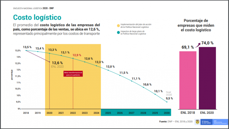 La logística en Colombia: Como viene y para donde apunta - Analdex ...
