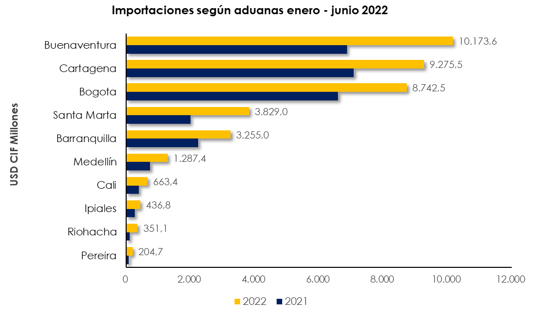 Informe mensual de importaciones junio 2022 - Analdex - Asociación Nacional de Comercio Exterior