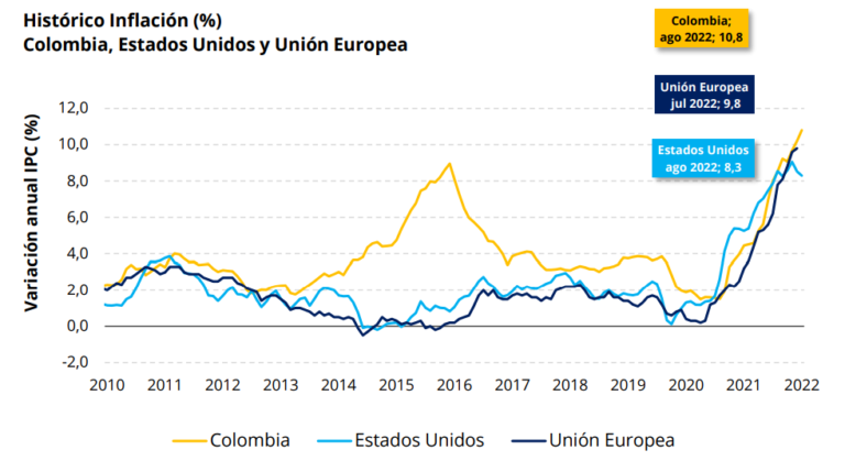 Informe coyuntural de inflación - Analdex - Asociación Nacional de Comercio Exterior