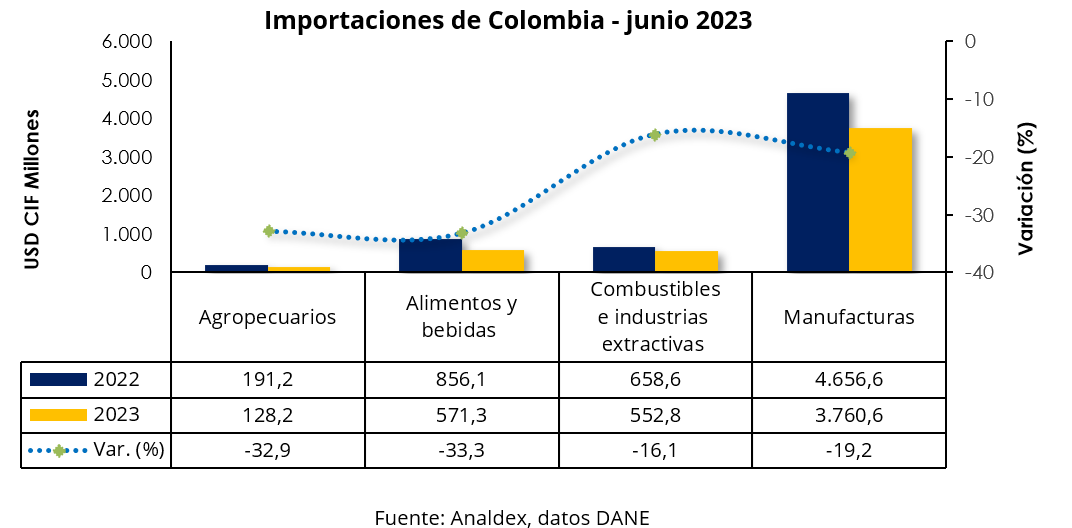 Informe de importaciones junio 2023 - Analdex - Asociación Nacional de Comercio Exterior