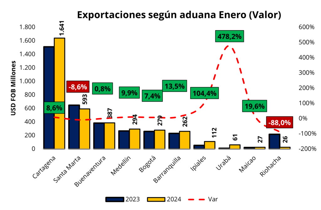 Informe mensual de exportaciones colombianas: Enero de 2024 - Analdex ...